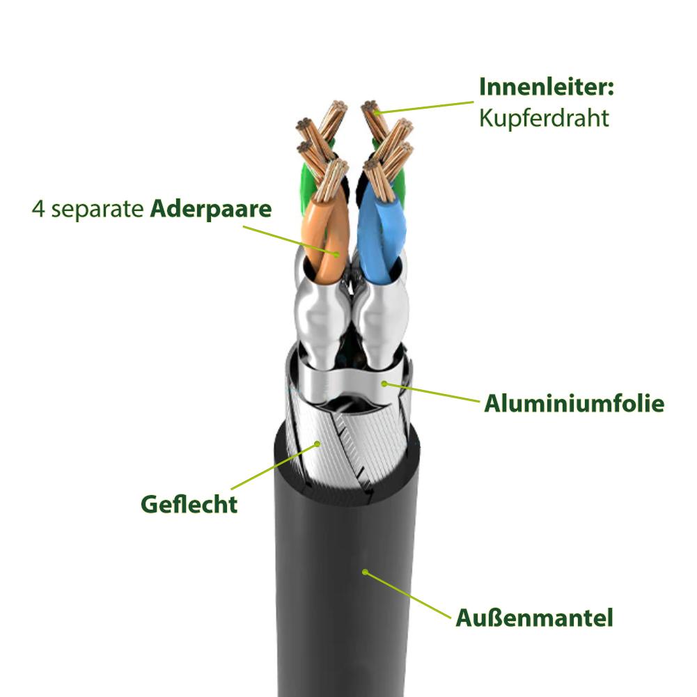 CAT7 CAT6A CAT6 CAT5 Netzwerkkabel 15m Netzwerk Ethernet RJ45 ...